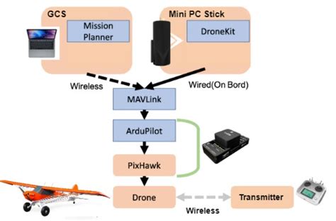 Github Anniechen1130python Uav Collision Avoidance