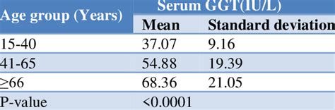 Comparison Of Serum GGT Level Between Different Age Groups Of Cases Download Scientific Diagram