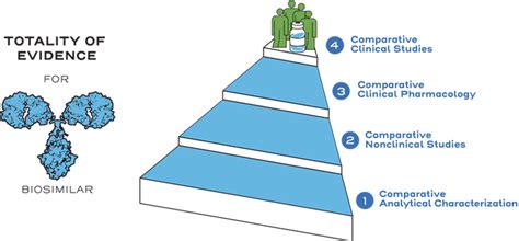 Fast Facts About Biosimilars