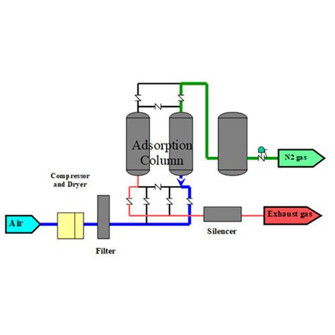 pressure swing adsorption at best price in delhi delhi calorie hnt
