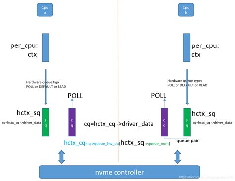 Nvme Queue Pair For Poll Csdn博客
