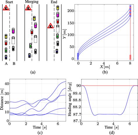 Figure 3 From Distributed Cooperative Mpc For Autonomous Driving In Different Traffic Scenarios