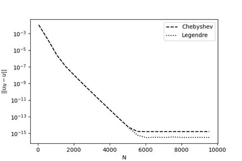 the l 2 [−1 1] error norm for the solution of eq 4 27 using