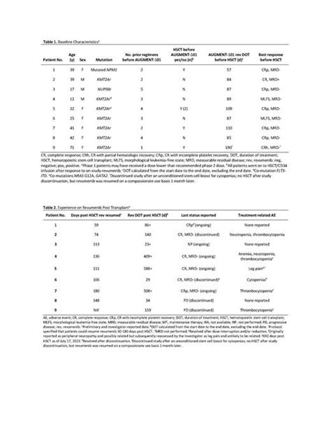 Revumenib Maintenance Therapy Following Revumenib Induced Remission And