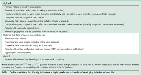Table 1 From Endocarditis Prevention Time For A Review Of Nice Guidance Semantic Scholar