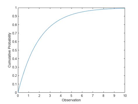 Exponential Distribution Matlab And Simulink