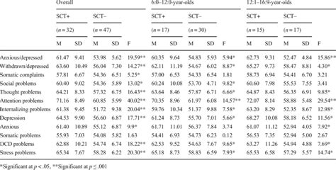 Analysis Of Fathers Cbcl T Scores Download Scientific Diagram