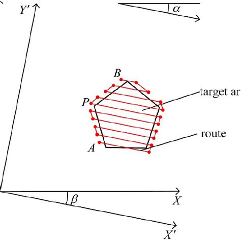 The Vertices Of The Convex Polygon Operation Region And The Takeoff