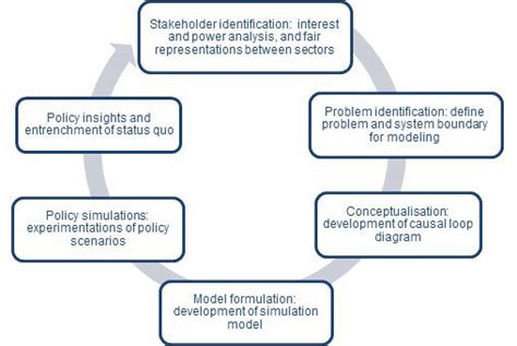 Process Of Participatory Systems Dynamic Modelling Macmillan Et Al Download Scientific