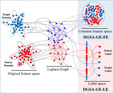 illustration of difference across the feature space embedding based da