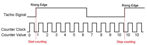 What Type Of Encoder Can Be Used To Measure Speed