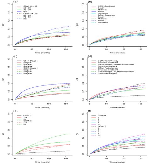 Cumulative Incidence Function Cif Concerning Cancer Specific