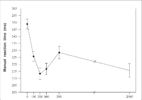 Mean Latency Of Manual Reaction Times Ordinate As A Function Of The