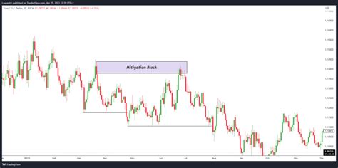 Mitigation Block In Forex The Forex Geek