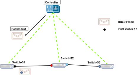 Lldp And Bddp Frames Format Download Scientific Diagram