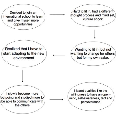 Personal Statement Project