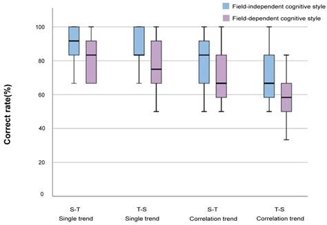 Field Cognitive Styles On Visual Cognition In The Event Structure Design Of Bivariate