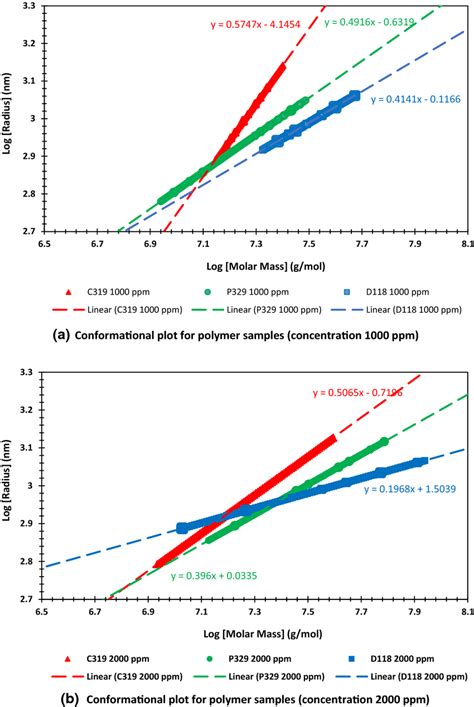 Conformational For The Polymer Samples A Conformational Plot For