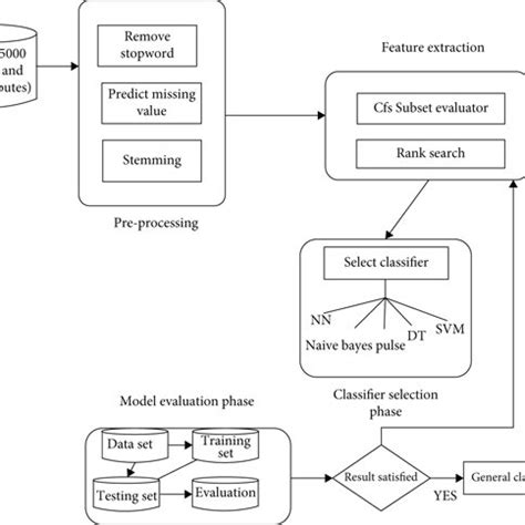Flowchart of naïve Bayes classifier Download Scientific Diagram