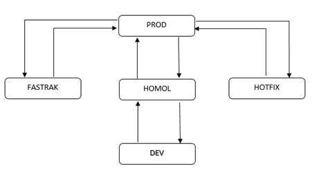 Git How To Merge Specific Branch Denying Others Stack Overflow