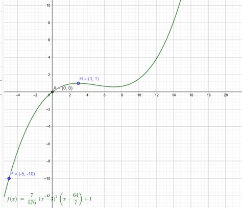 Berechnung Von Funktionen Dritten Grades Mathelounge