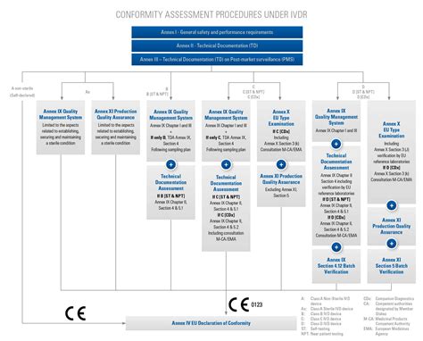 Ivdr Conformity Assessment Procedures TÜv SÜd