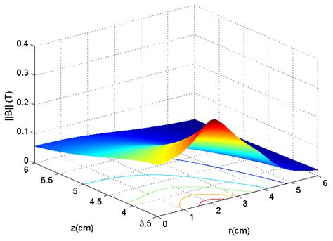 Spatial Variation Of The Modulus Of The Magnetic Field In The Bulk Of Download Scientific