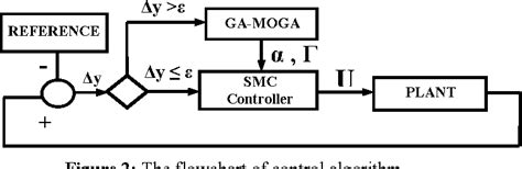 Figure 2 From Genetic Algorithm Integrated Sliding Mode Control Of A Vehicle Semantic Scholar