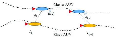Two Auv Cooperative Navigation Process Download Scientific Diagram