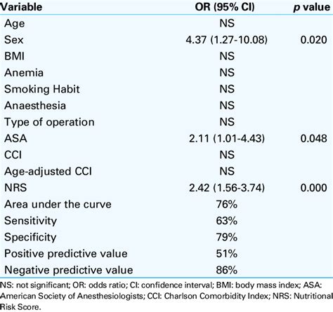 Multivariate Logistic Regression Using A Stepwise Selection To Download Table