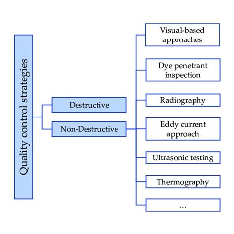 Categorization Of The Quality Control Strategies Download Scientific