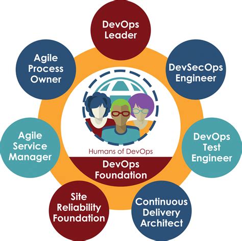 Formation Et Certification Devops Du Devops Institute