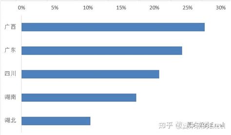 如何制作一个 可排序的动态条形图”？ 知乎