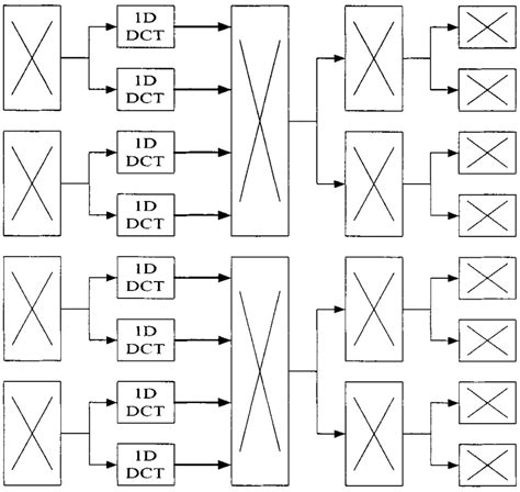 8 2 8 2 D Dct Computation Flow Of Fast Direct 2 D Dct Algorithms 14 Download Scientific