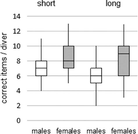 Visual Memory Test In Relation To Gender After A Standardized Dive To Download Scientific