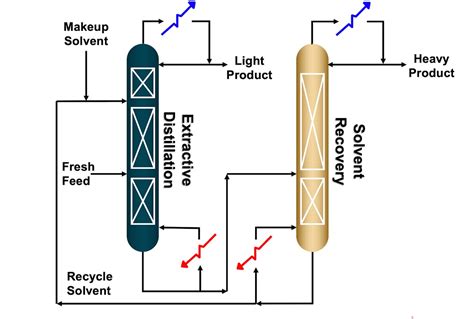 Extractive Distillation What Is It And When Should It Be Used