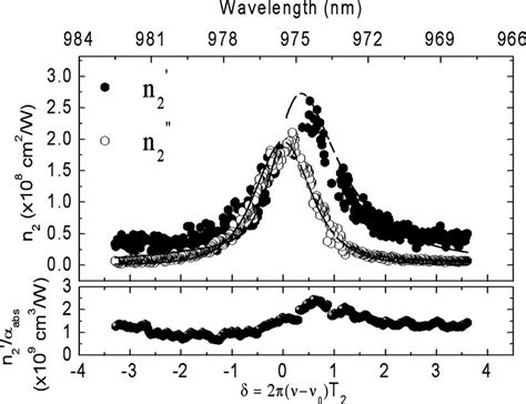 Nonlinear Refractive Index Line Shape Around The Absorption Peak The
