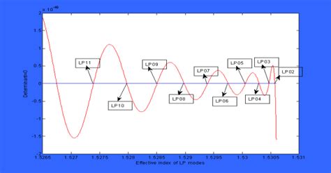 A Cladding Modes Lp 02 To Lp 11 Without Overlay Download Scientific Diagram