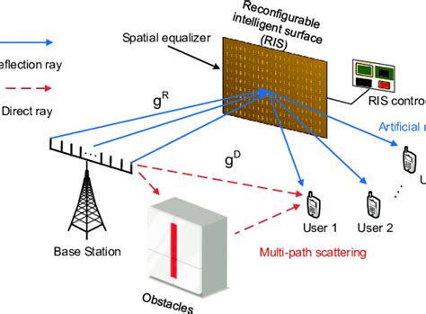 System Model For The Ris Assisted Spatial Equalization Download