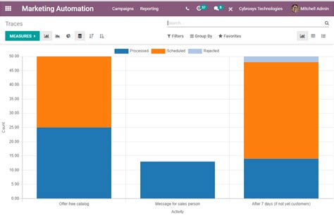 A Complete Overview Of The Marketing Automation Module Of Odoo