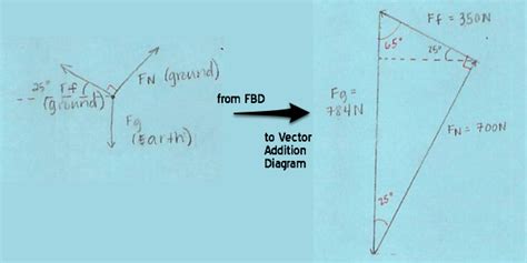Force Vector Addition Diagrams Or Components No More Physics Blog