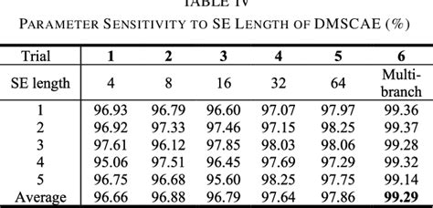 table iv from deep morphological shrinkage convolutional autoencoder