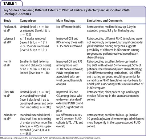 Extent Of Pelvic Lymph Node Dissection During Radical Cystectomy Is Bigger Better