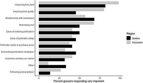 Pollination Practices And Grower Perceptions Of Managed Bumble Bees Bombus Spp As Pollinators