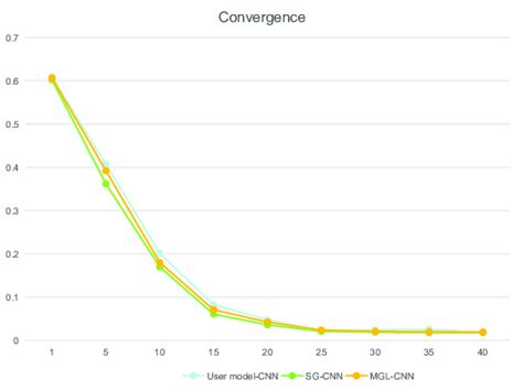 the convergence of models the x axis is the number of iterations and