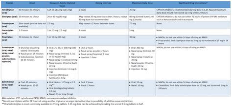 Triptan Chart Rmigrainescience