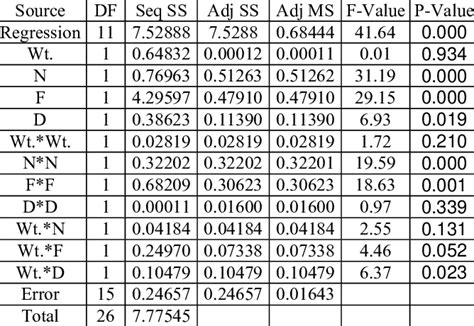 Anova For Surface Roughness Ra Download Scientific Diagram
