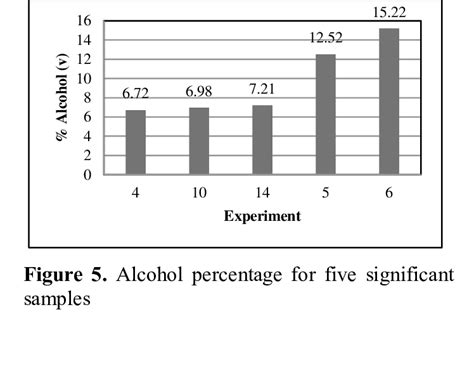 Alcohol Concentration Based On Different Acid Molarity Download Scientific Diagram