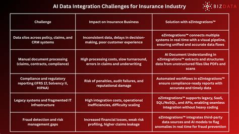 Ai Data Integration For Insurance Industry Guide 2025 Ai Enabled Data