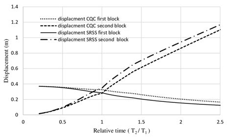 First And Second Block Displacement Based On The Srss And Cqc Method